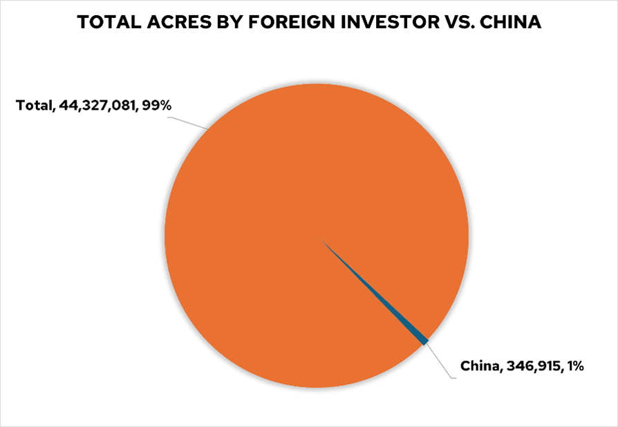 A Deep Dive Into Foreign Ownership of U.S. Agricultural Land — Scythe ...