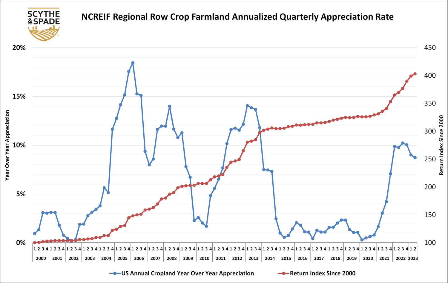 NCREIF Farmland Data Unpacked, Appreciation vs. Cash Returns — Scythe ...