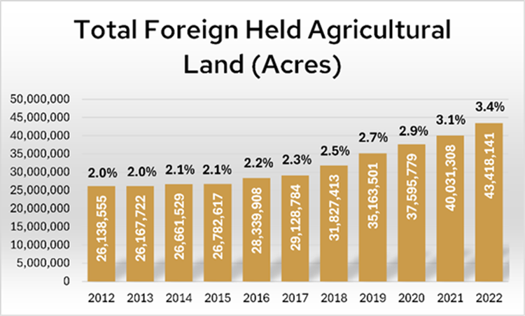 A Deep Dive Into Foreign Ownership of U.S. Agricultural Land — Scythe ...