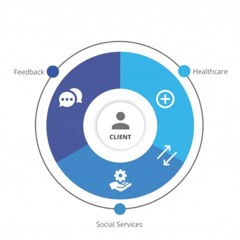 Sonoma County Community Information Exchange (CIE) — Sonoma Connect Sonoma Unidos