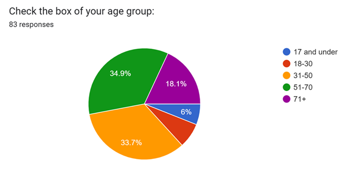 Lead Pastor Survey Results 2024 — Adventure Life Church