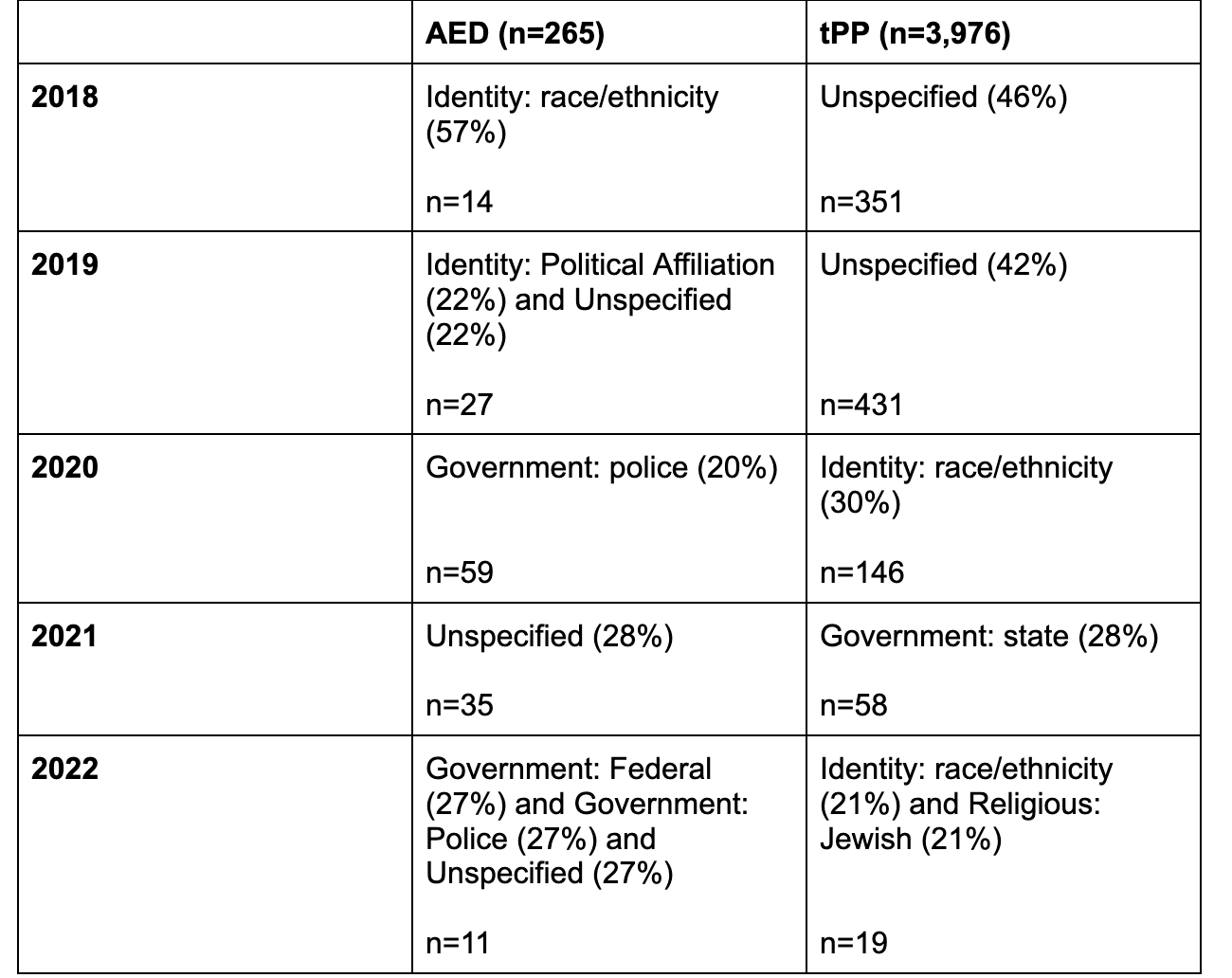 The Accelerationism Events Dataset: Geographic and Time Trends — ARC
