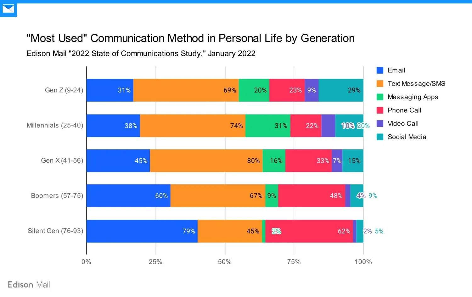 Email Role Varies Depending on the Age Group — Edison Mail