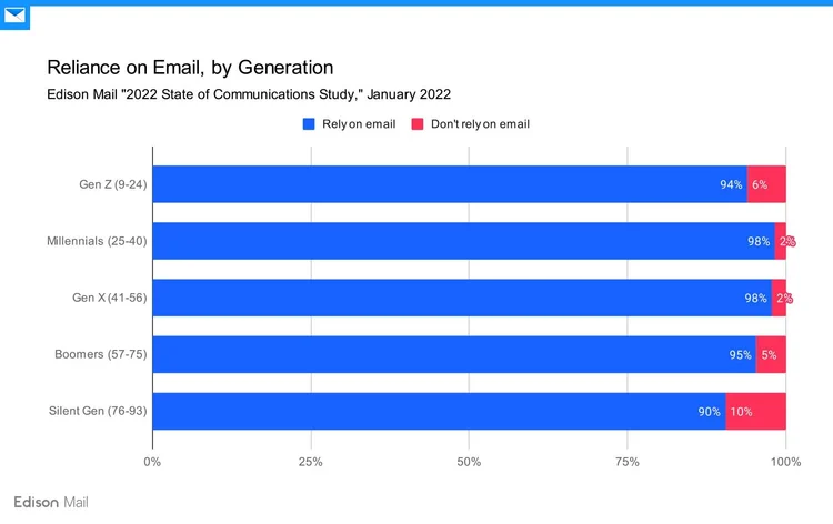 Email Role Varies Depending on the Age Group — Edison Mail