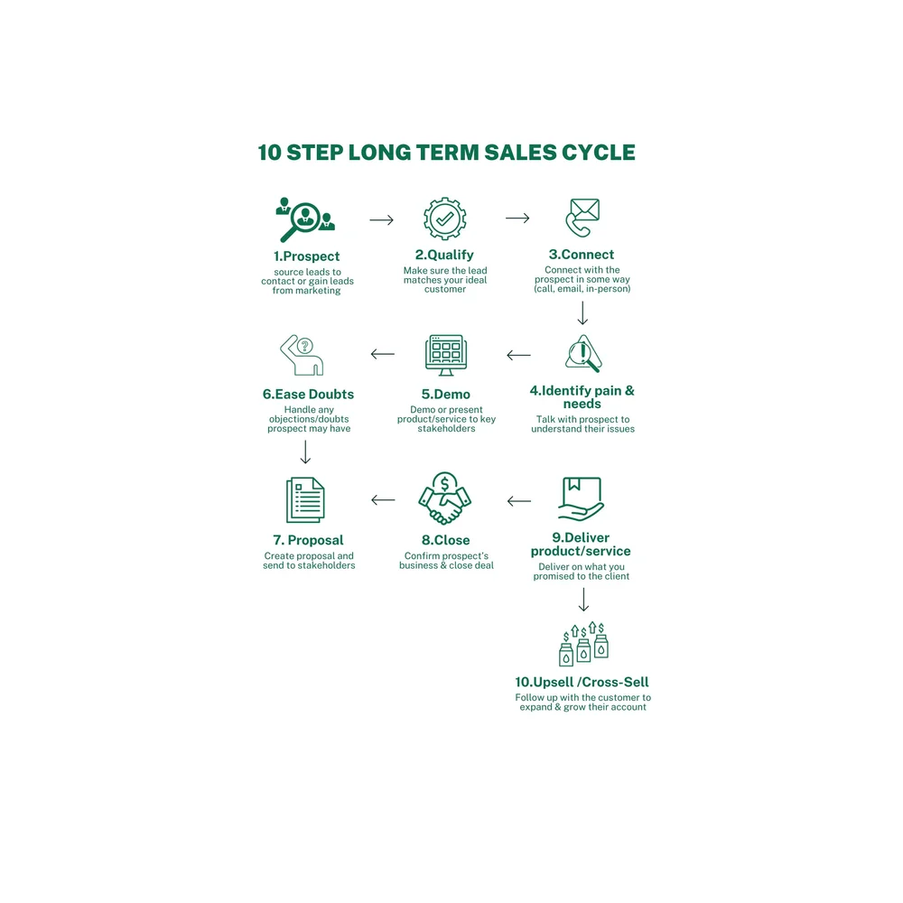 Setting Conversion Expectations and Goals for Long Sale Cycle Products ...