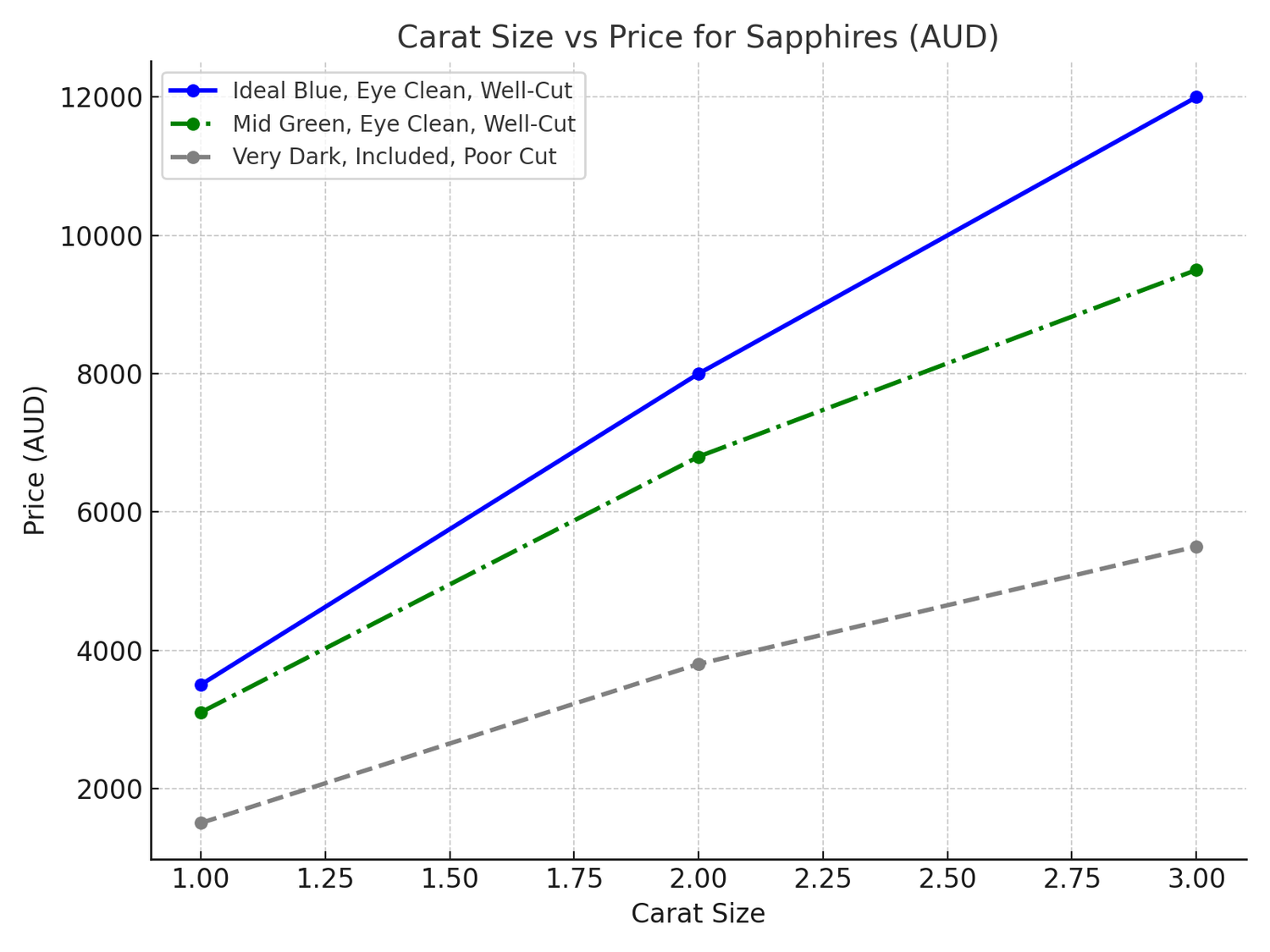 How to Choose a Sapphire | Tips From a Gemmologist