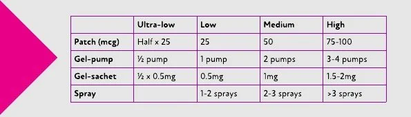 Seeking help with HRT shortages — Oxford Menopause