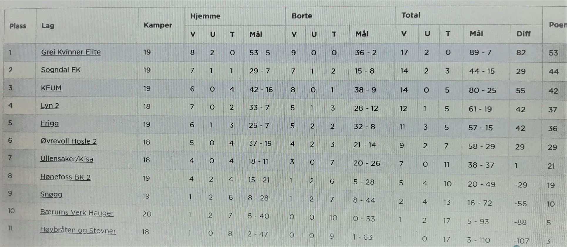 1-0 mot Hønefoss og opp på andreplass — Sogndal FK Damer