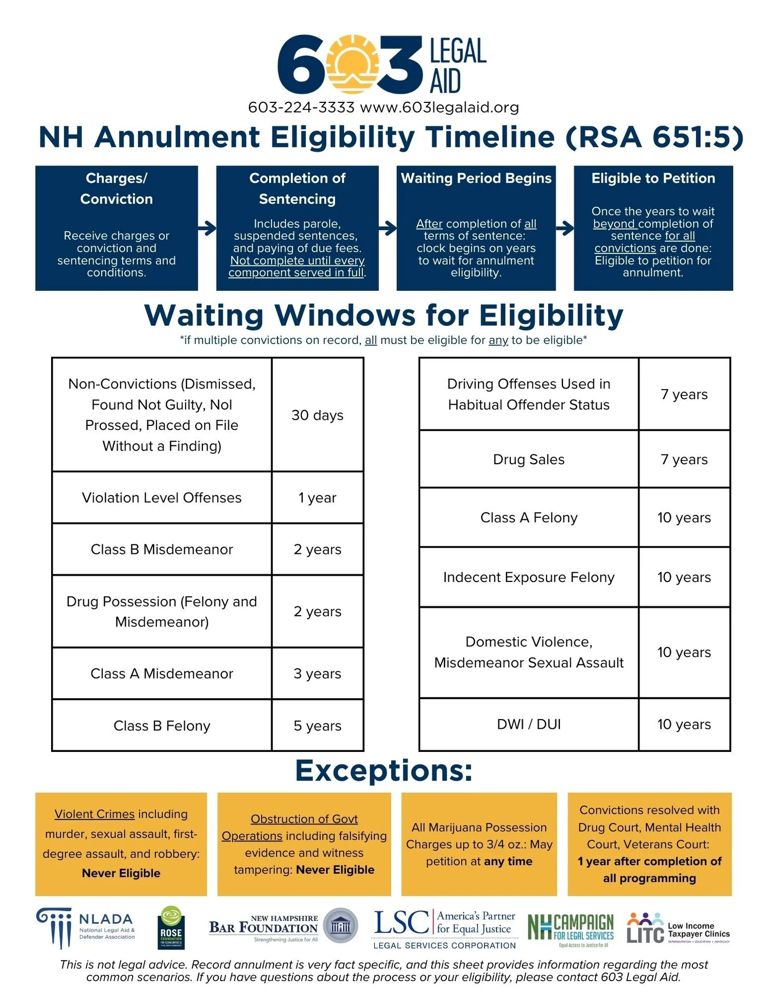 NH Annulment — 603 Legal Aid