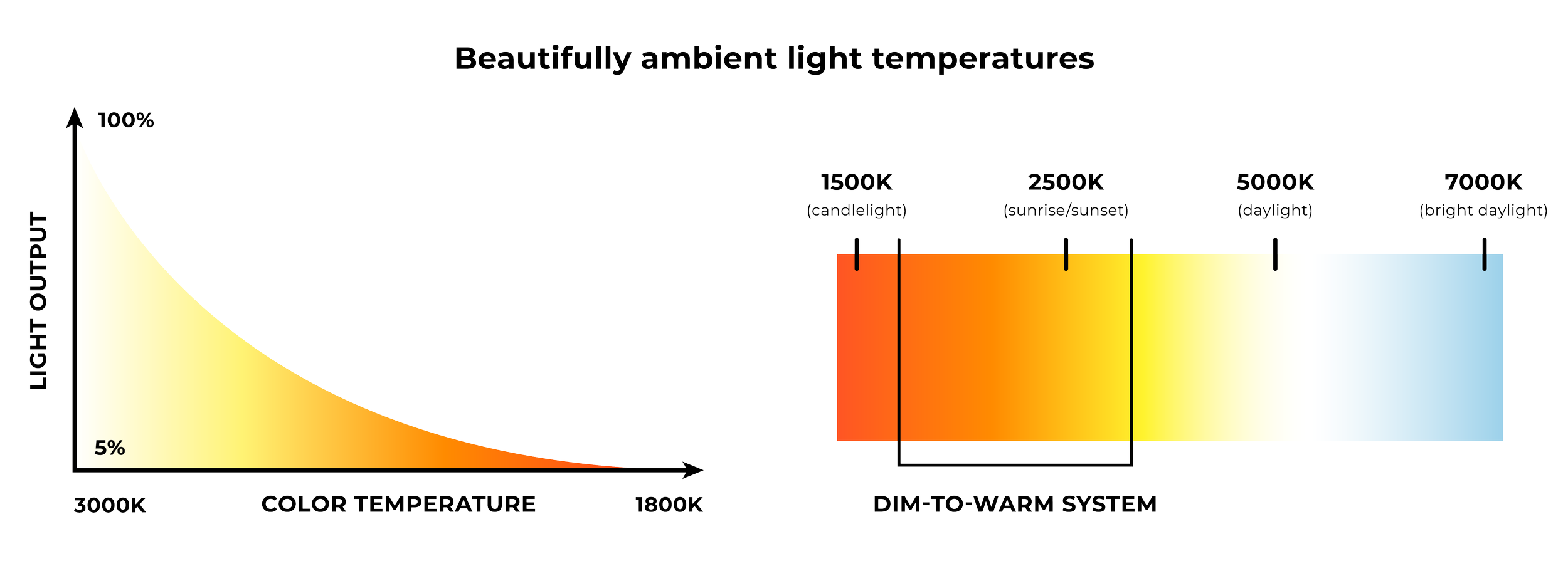 U Technology - Dim-To-Warm | A series of brilliant warm light to make ...