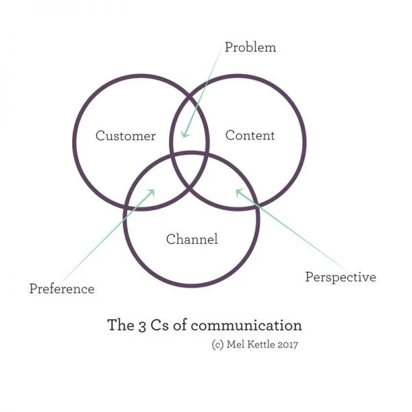 Is your communication getting cut-through? — Mel Kettle
