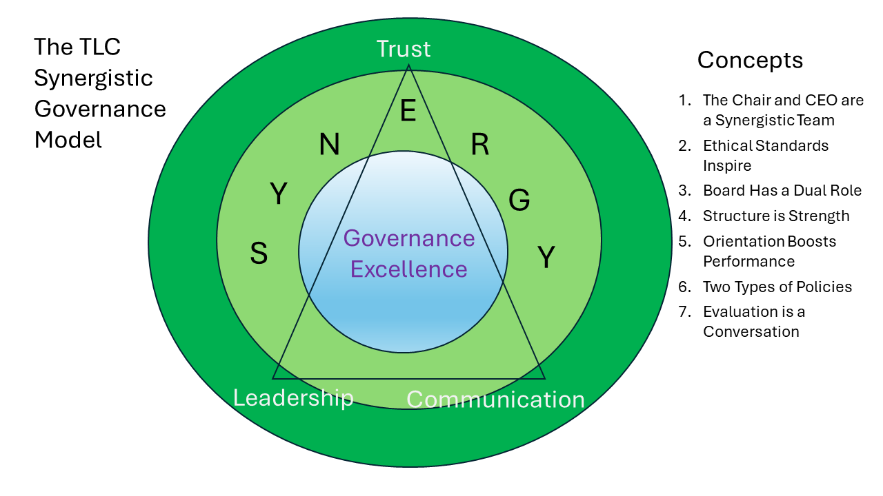 Governance Synergy: Concepts for Success — Todd Letts Consulting
