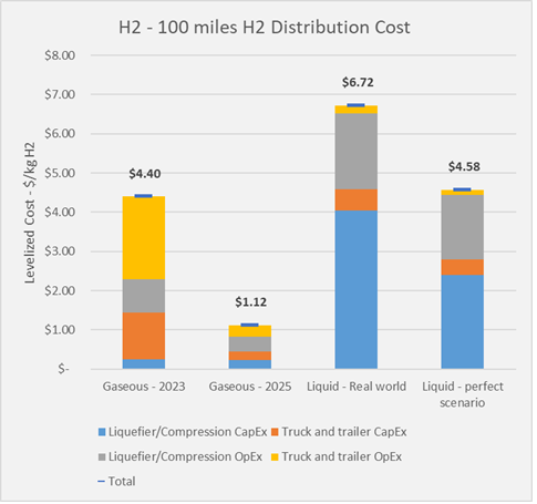 Gaseous H2 Now Cost Effective in US - Stop Investing in Liquid H2 ...