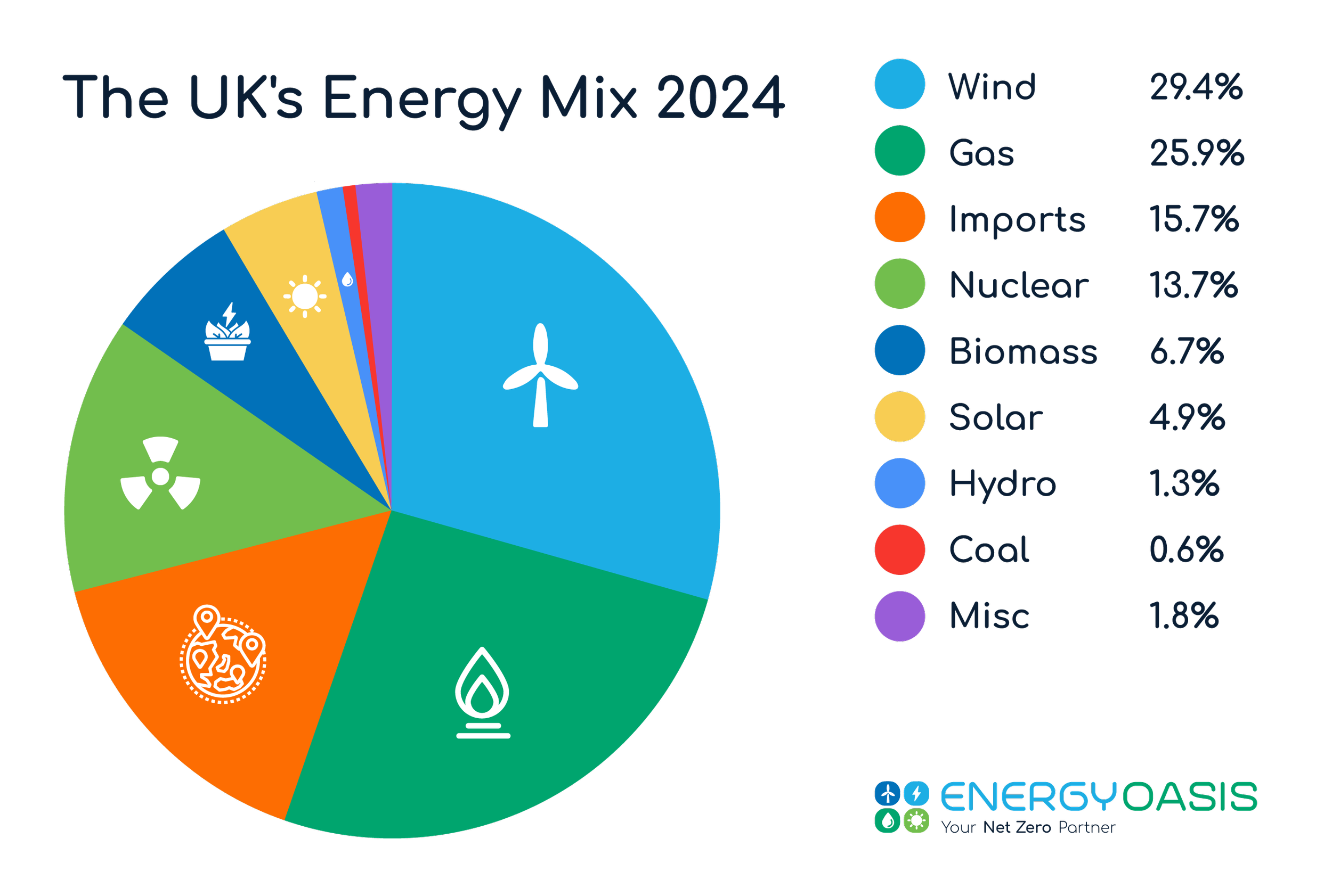 Over 50% of UK Electricity Is Now Green: Is a 2030 Net Zero Mix ...