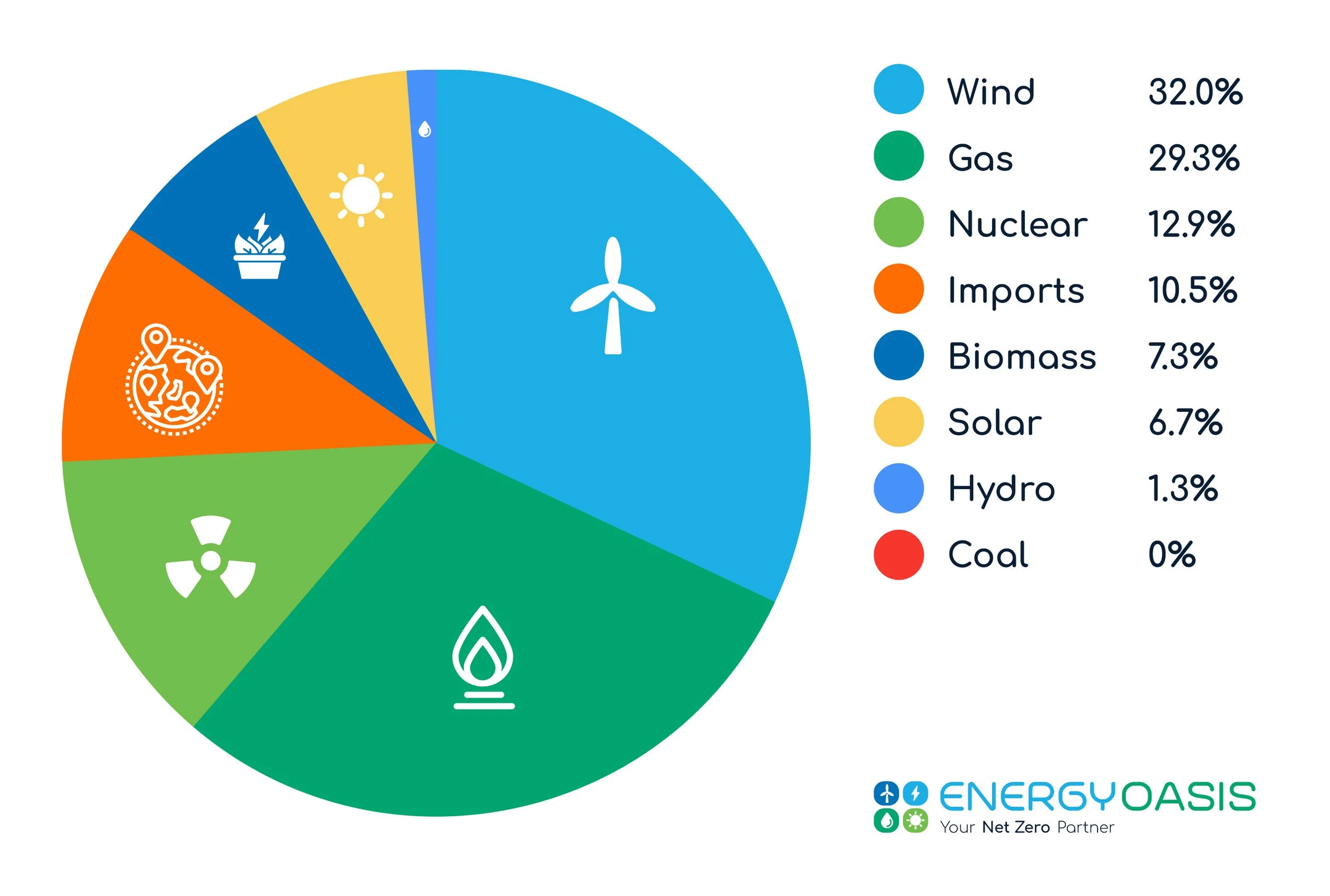 The UK’s Energy Mix 2025: Coal-Free, Wind-Led and Still Gas-Heavy ...