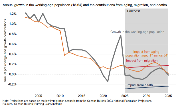 Shifting Demographic and Education Trends and Their Impact on the U.S ...