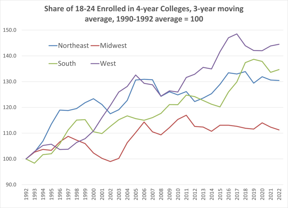 The Midwest is in a Vicious Cycle — The Burning Glass Institute