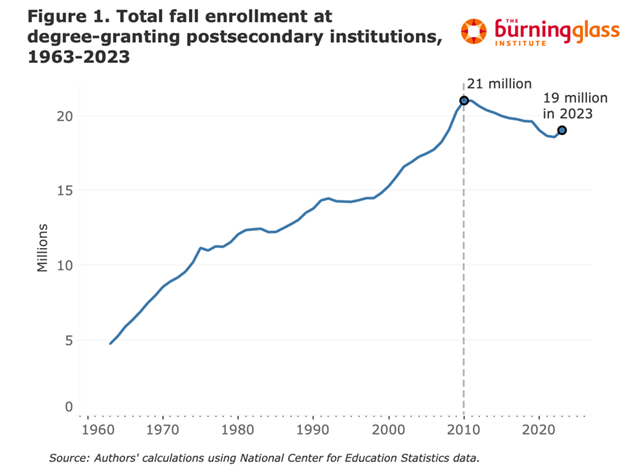 College Numbers Down, Degrees Up: Understanding the Post-2010 ...