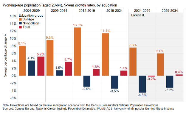 Shifting Demographic and Education Trends and Their Impact on the U.S ...