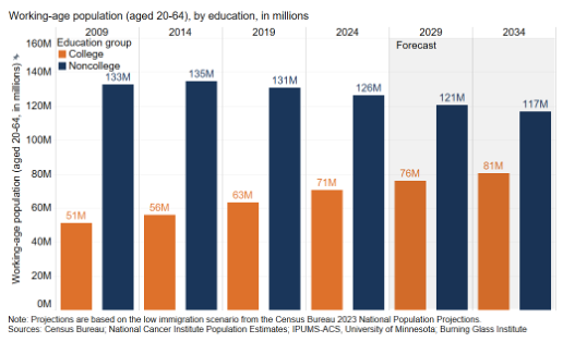 Shifting Demographic and Education Trends and Their Impact on the U.S ...