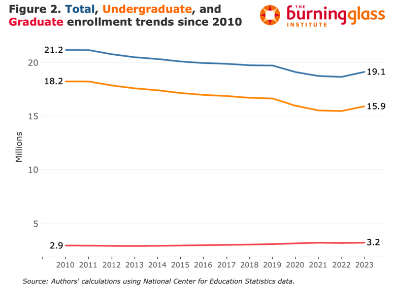 College Numbers Down, Degrees Up: Understanding the Post-2010 ...