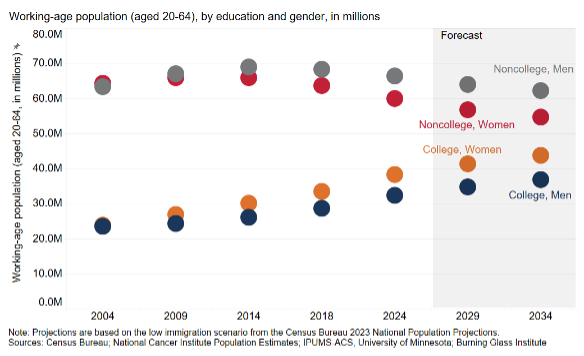Shifting Demographic and Education Trends and Their Impact on the U.S ...