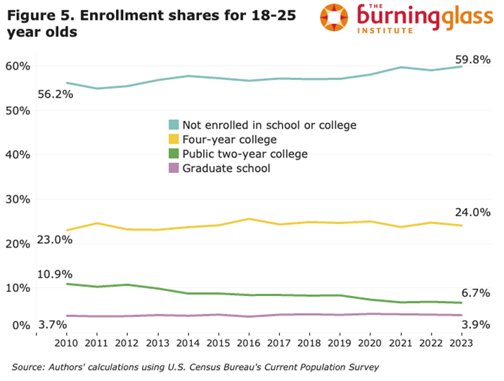 College Numbers Down, Degrees Up: Understanding the Post-2010 ...
