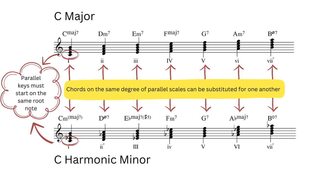 Harmony Techniques That Arrangers Often Forget About — Toshi Clinch ...