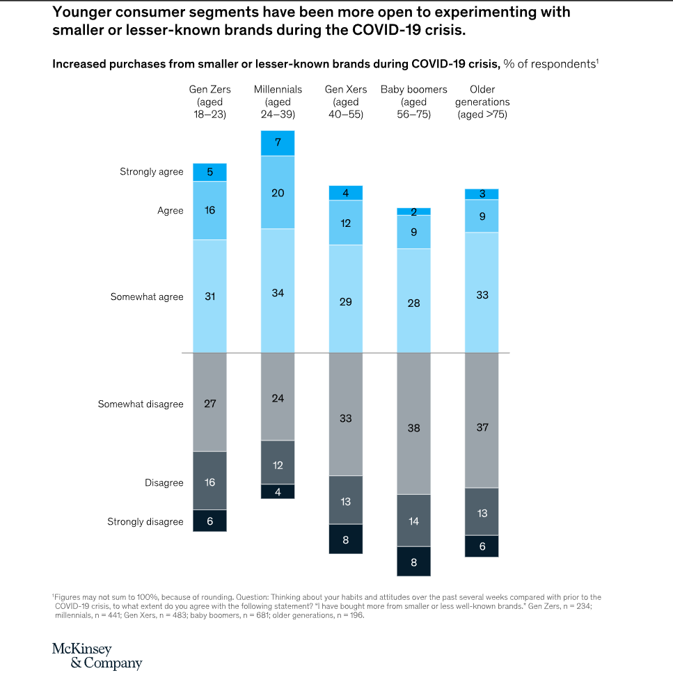 Gen Z Consumer Behaviour — Between Conscious