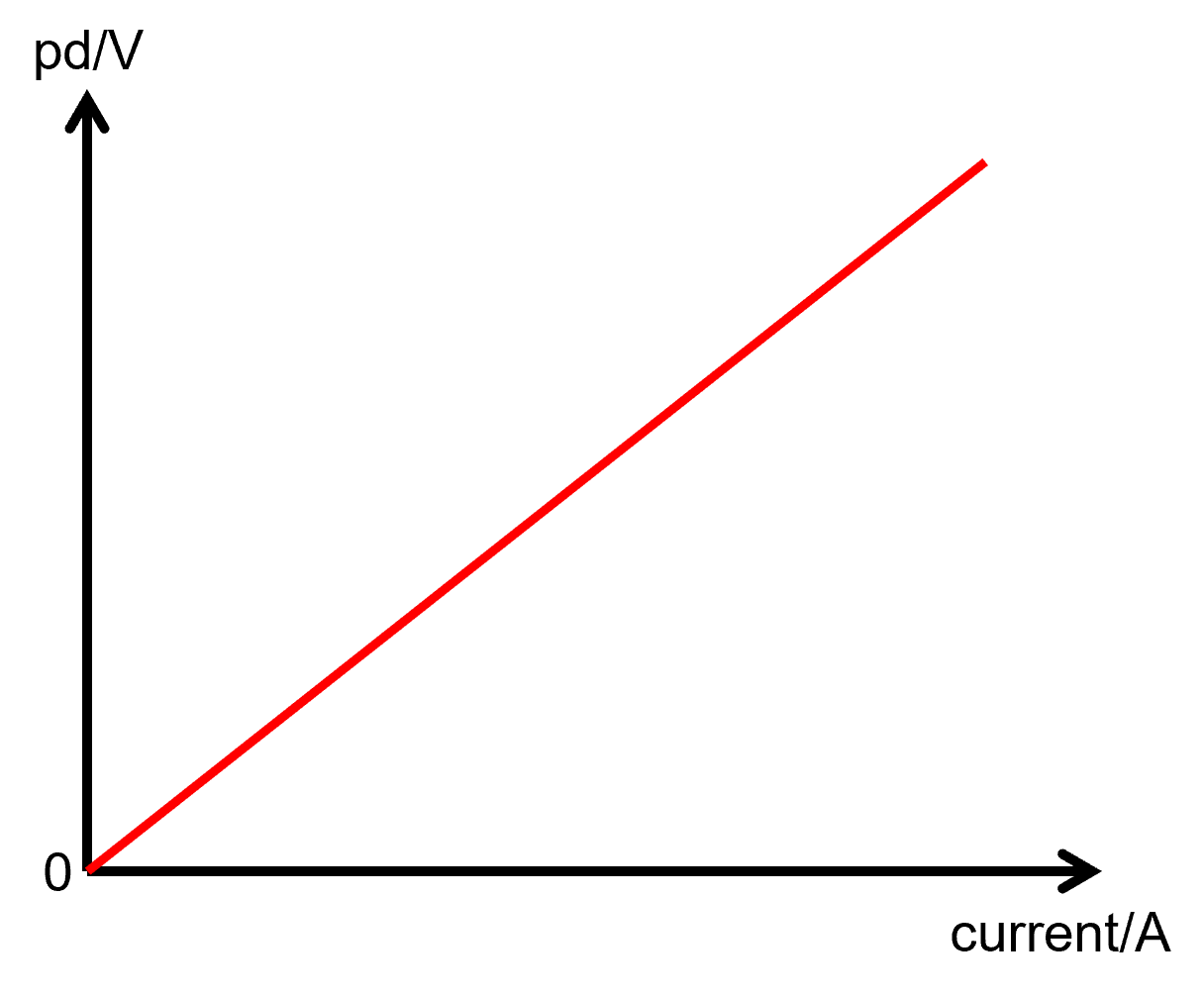 Resistance | Our Scientific - A level science notes and articles