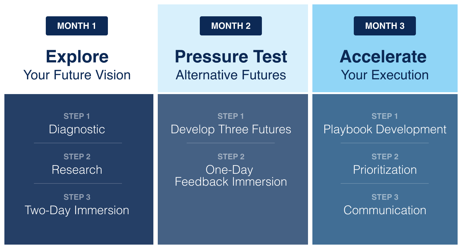 Future Vision Development — Faster Future 2.0