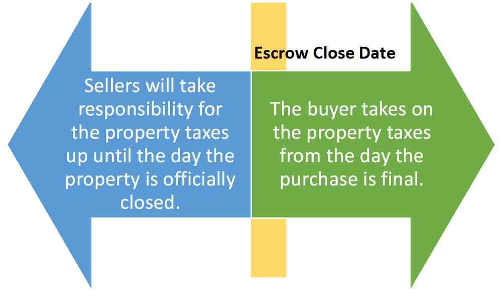 Understanding Tax Proration – Escrow of America