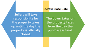 Understanding Tax Proration – Escrow of America