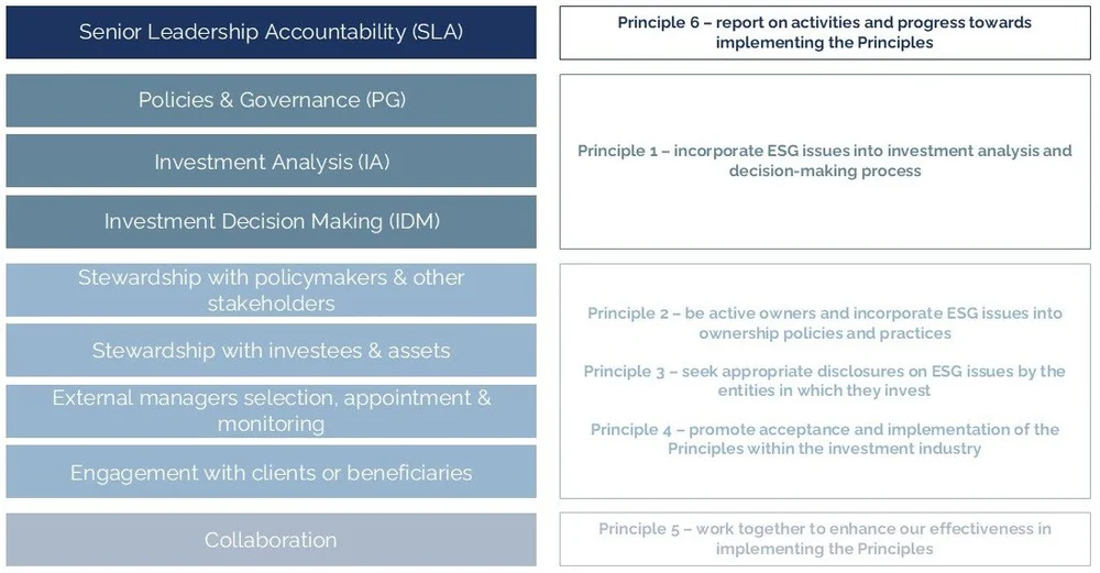 PRI’s 2026 Reporting Framework Arrives: Leaner structure maintains ...