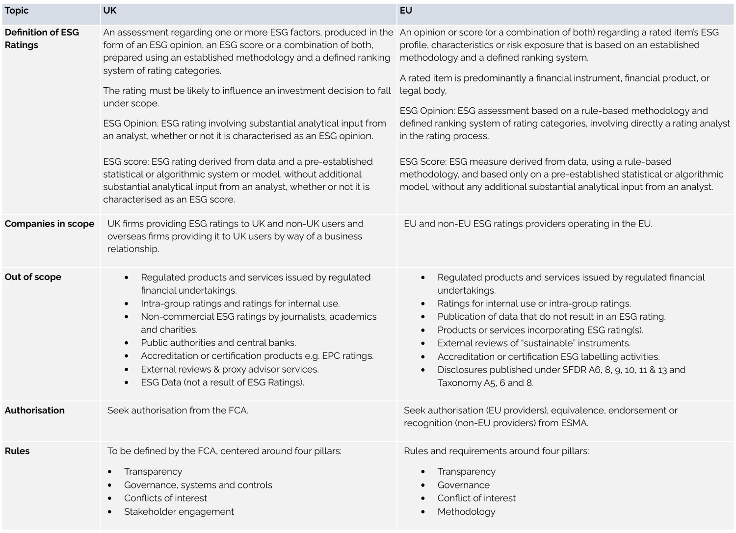 Update on ESG ratings regulation in the UK and EU | Danesmead Advisory