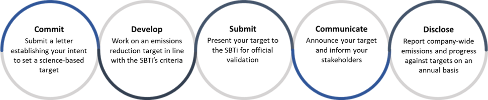 What are science-based targets and the SBTi? | Danesmead ESG