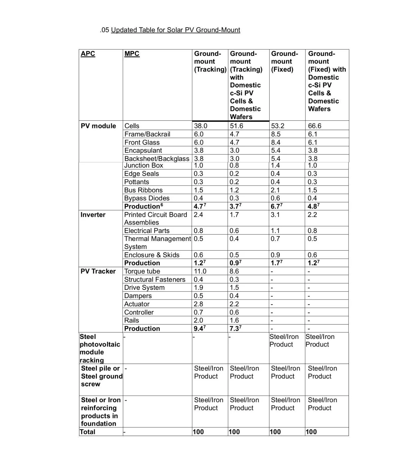 New IRA Domestic Content Guidance: First Updated Elective Safe Harbor ...