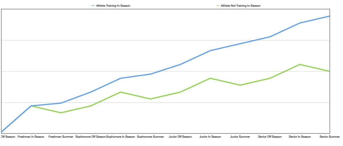 Importance of in Season programming for Elite HS Baseball Players ...