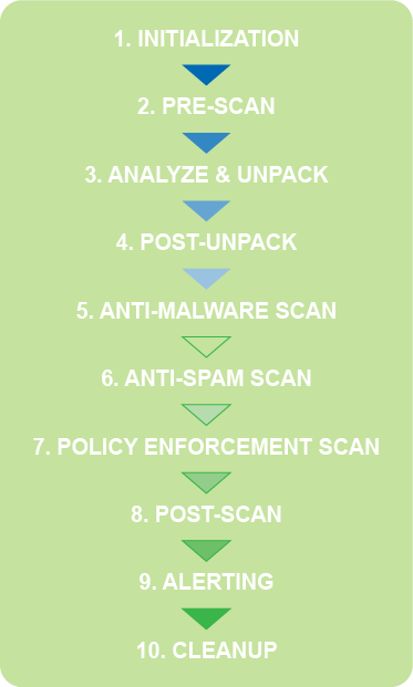 Anti-Spam and Email Protection — Network Box Managed Security Services