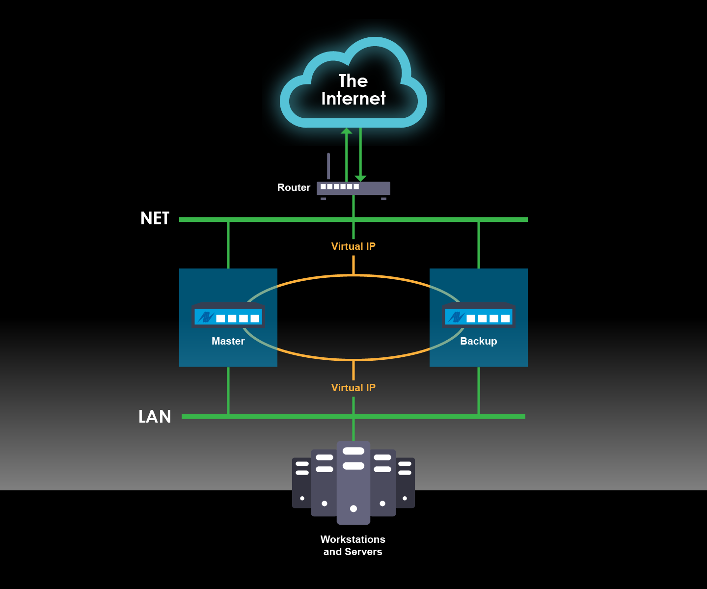 High Availability, Load Balancing, and Clustering — Network Box Managed ...