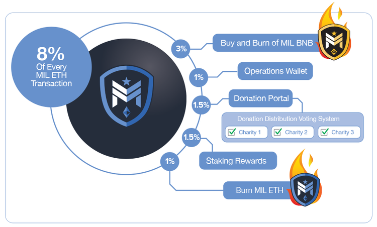 Military.Finance | Blockchain Support For Veterans