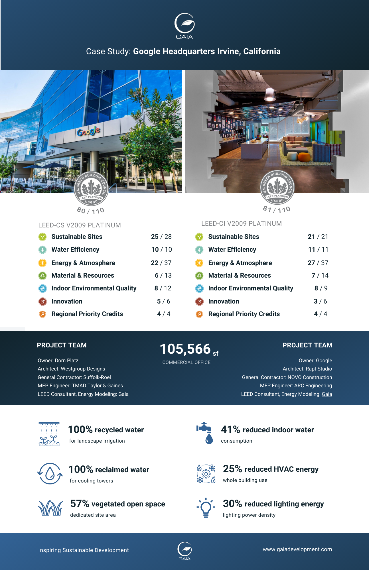 Google HQ Irvine: LEED Commercial Office Case Study | GAIA