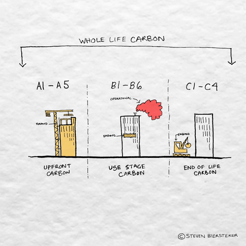 Education for CRE developers: Sustainable Building Design, Construction ...