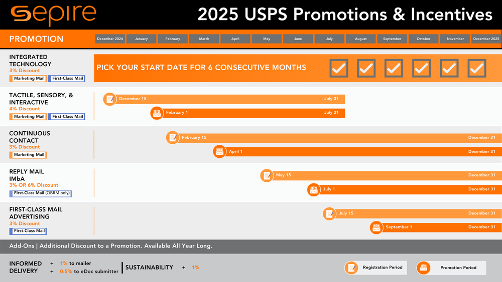 2025 USPS Promotions and Incentives: Here’s What to Expect — Sepire
