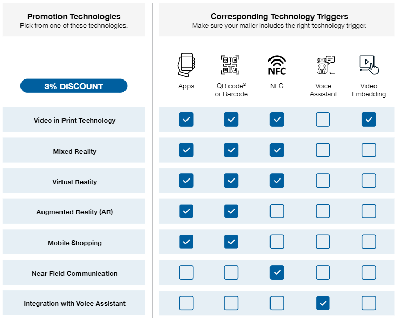 2025 USPS Promotions and Incentives: Integrated Technology — Sepire