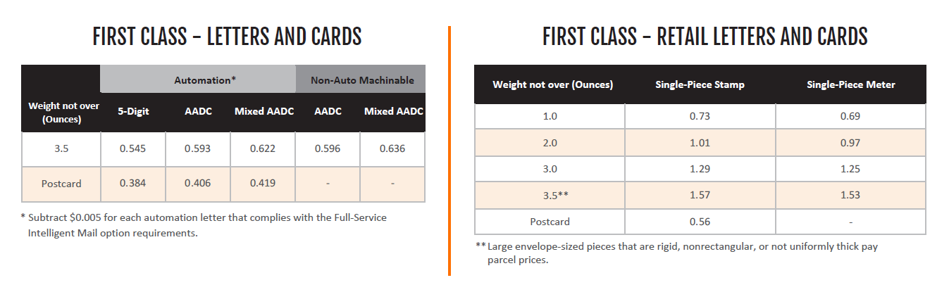 July 2024 USPS Postage Cost Increases: What Can You Expect to Pay? — Sepire