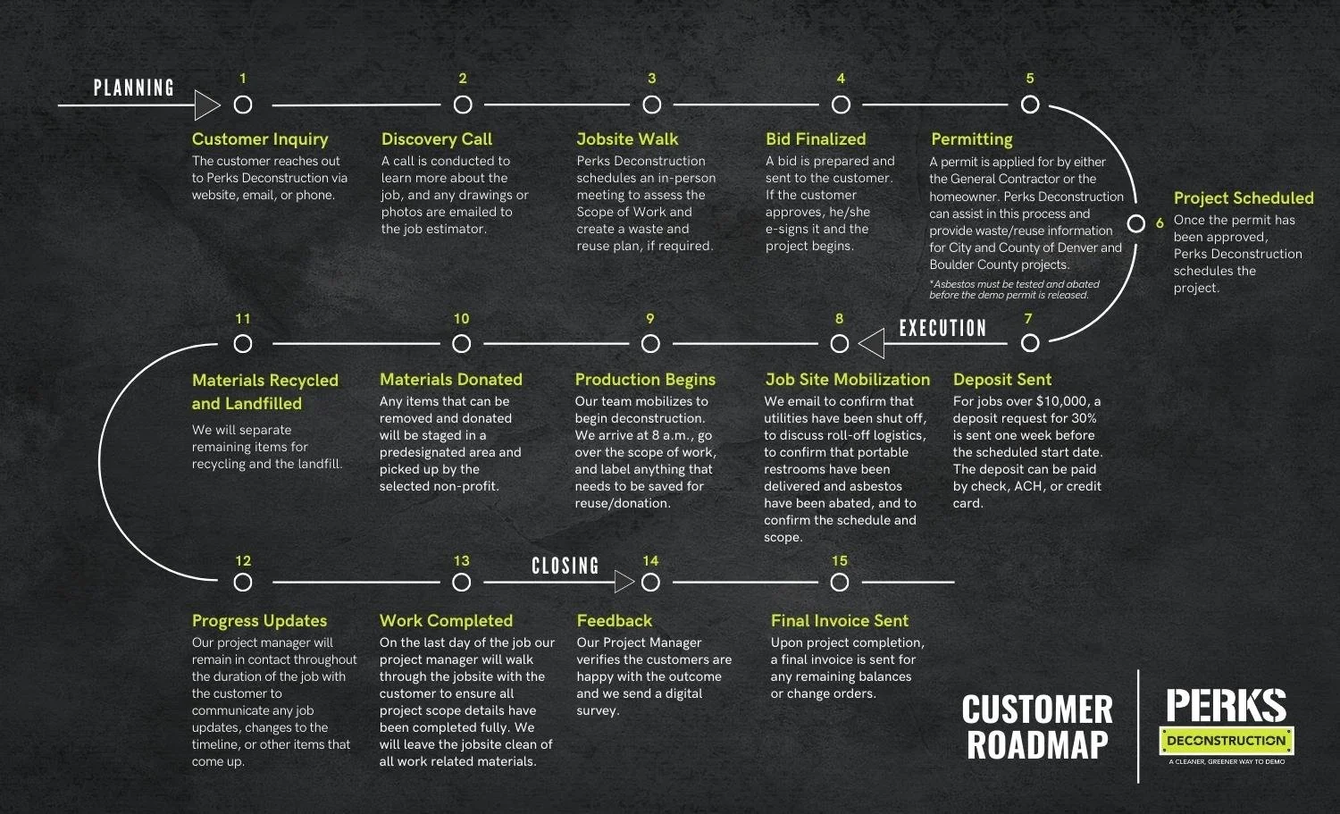 What it’s like to work with us: A deconstruction customer roadmap ...