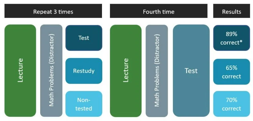 The Forward Testing Effect — Almy Education