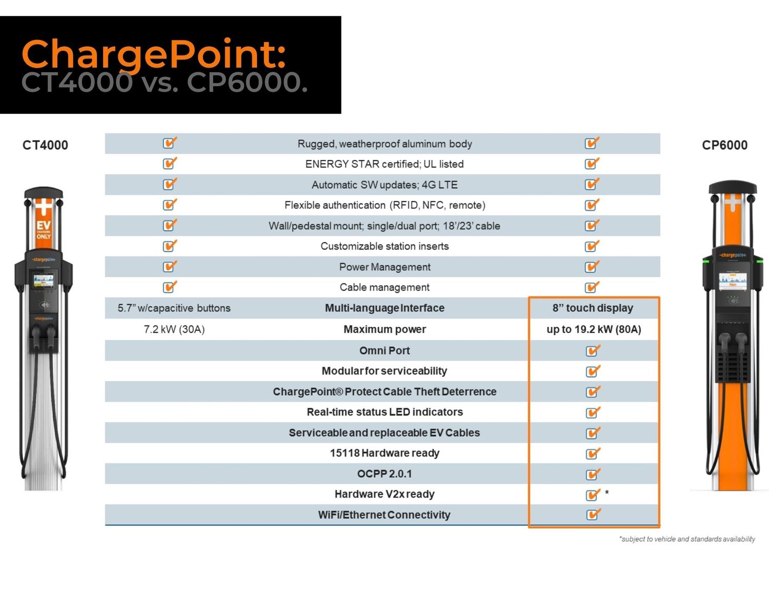 ChargePoint CT4000 vs CP6000: Key Differences, Features, and Upgrade ...