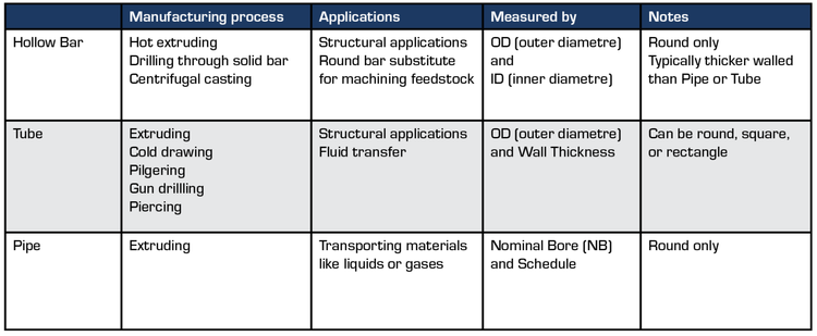 What is Hollow Bar? — Stirlings Performance Steels